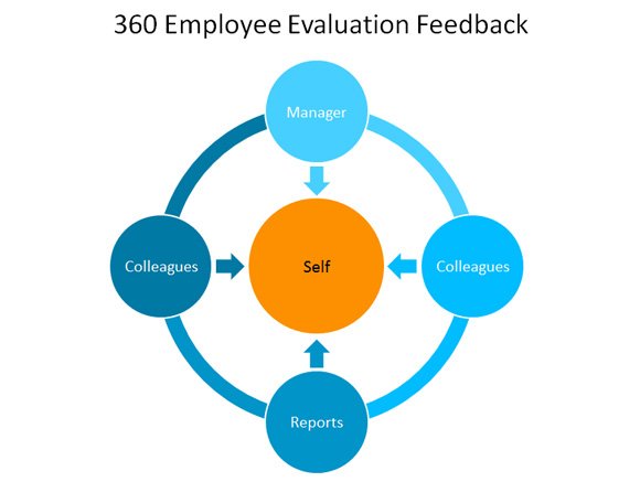 360 Employee Evaluation Feedback Template For PowerPoint