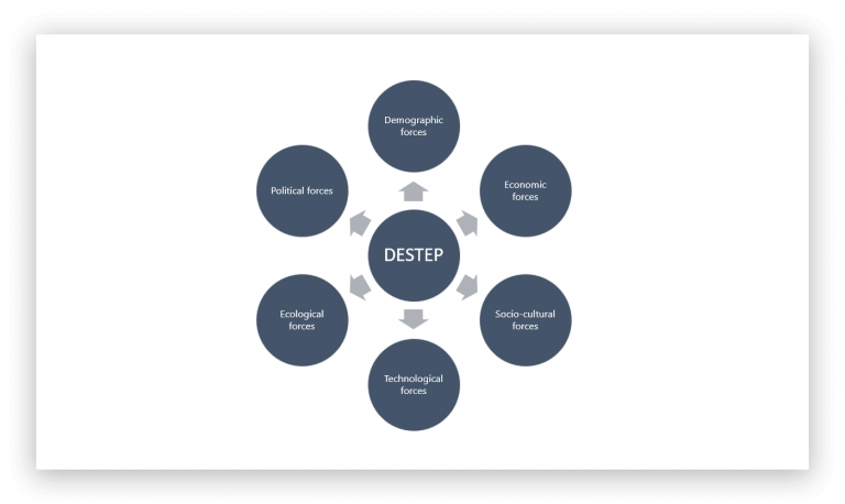 Using The DESTEP Analysis For Making Business Forecasts
