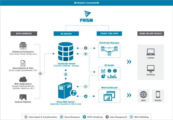 SiSense Prism Makes Big Data Analysis And Visualization Easy