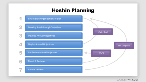 Hoshin Planning: Connecting Planning with Strategic Goals